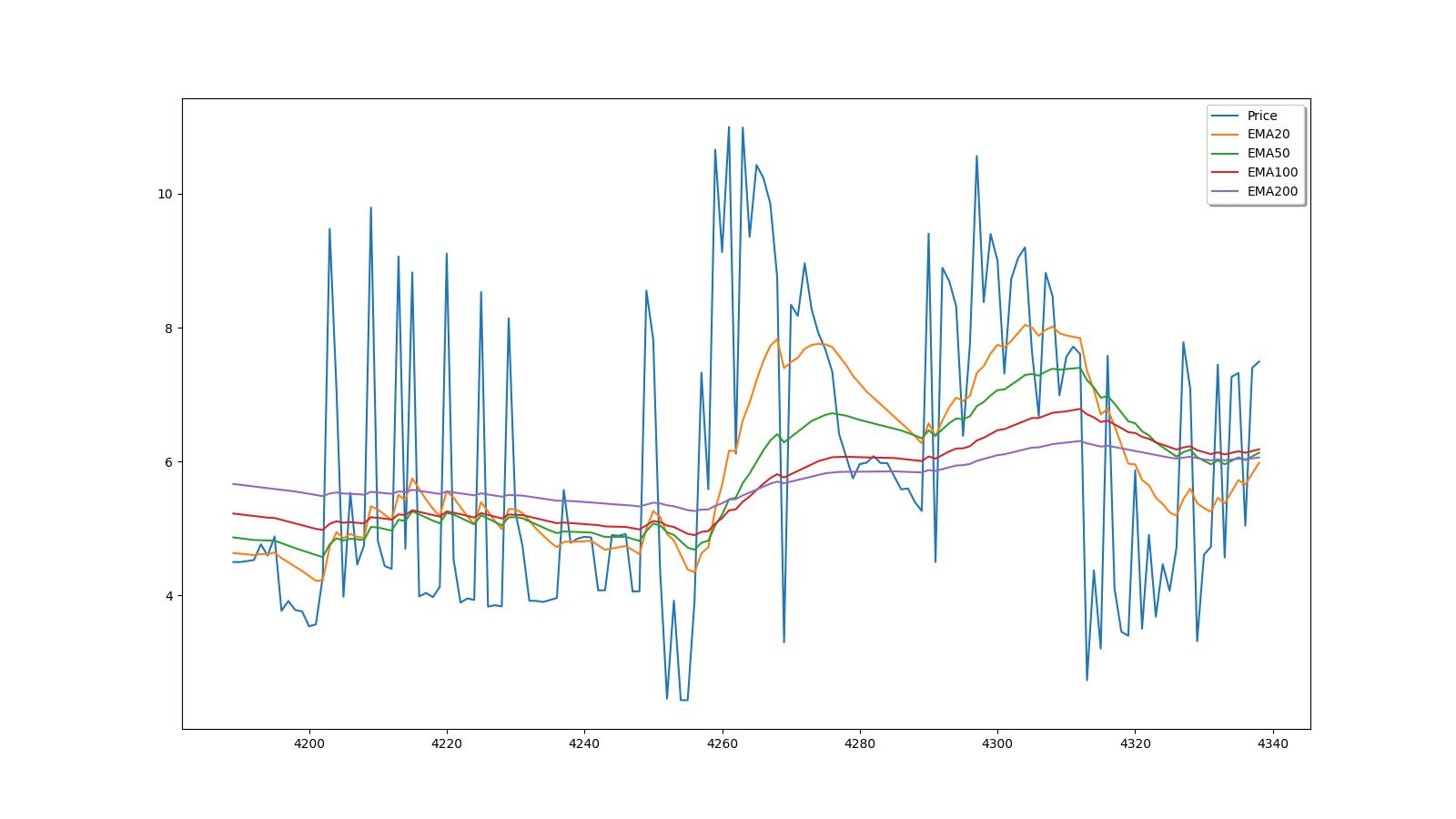 Unobtanium Exponential Moving Averages