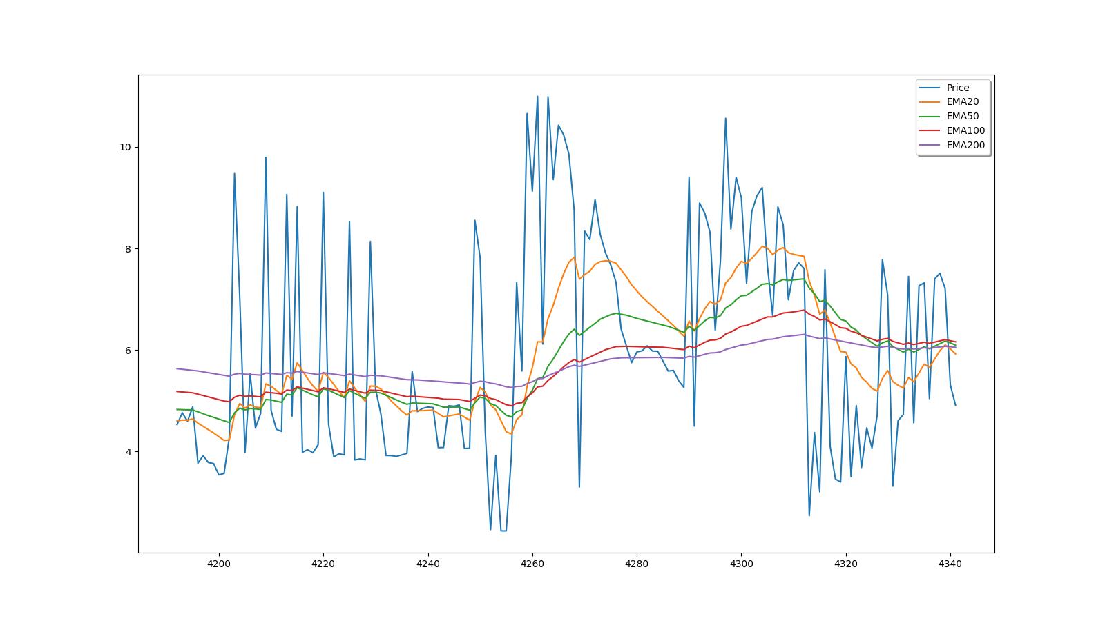 Unobtanium Exponential Moving Averages