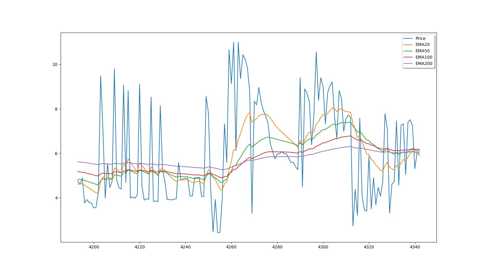 Unobtanium Exponential Moving Averages