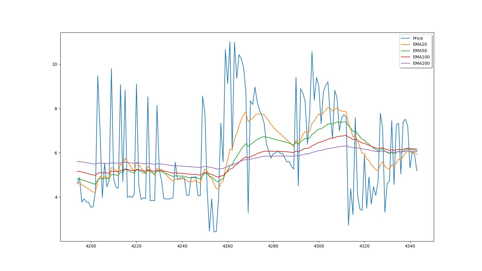 Unobtanium Exponential Moving Averages