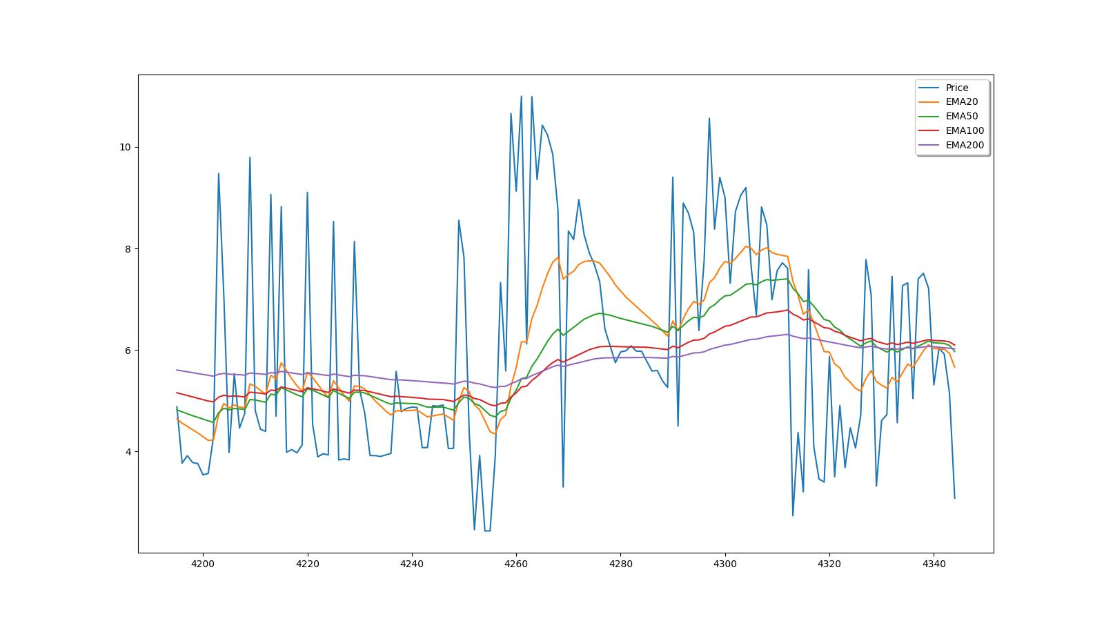 超导币 Exponential Moving Averages
