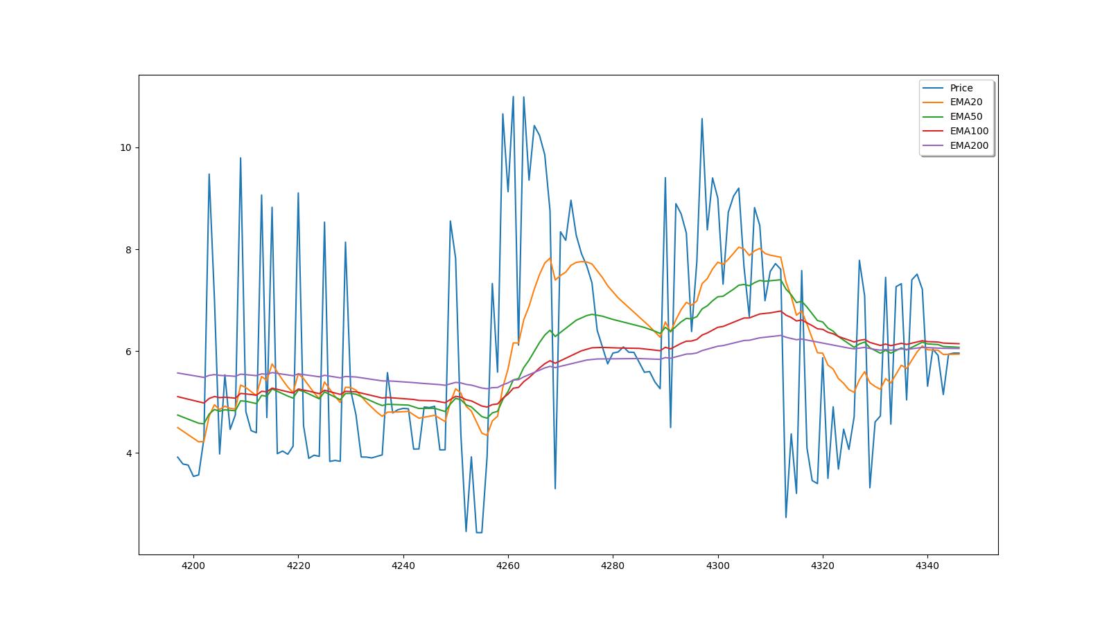 Unobtanium Exponential Moving Averages