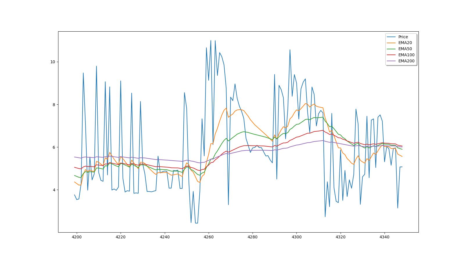 Unobtanium Exponential Moving Averages