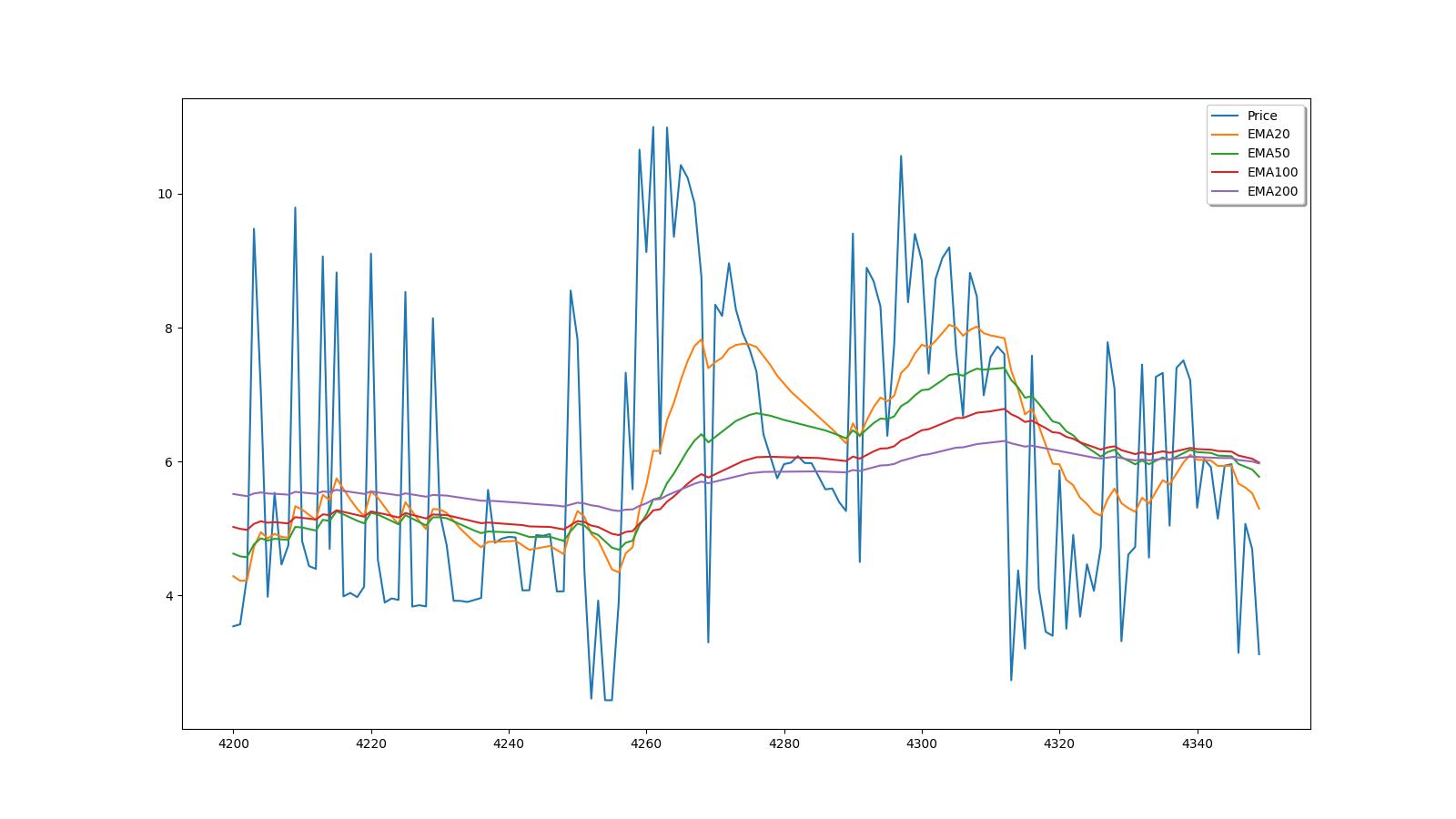 Unobtanium Exponential Moving Averages