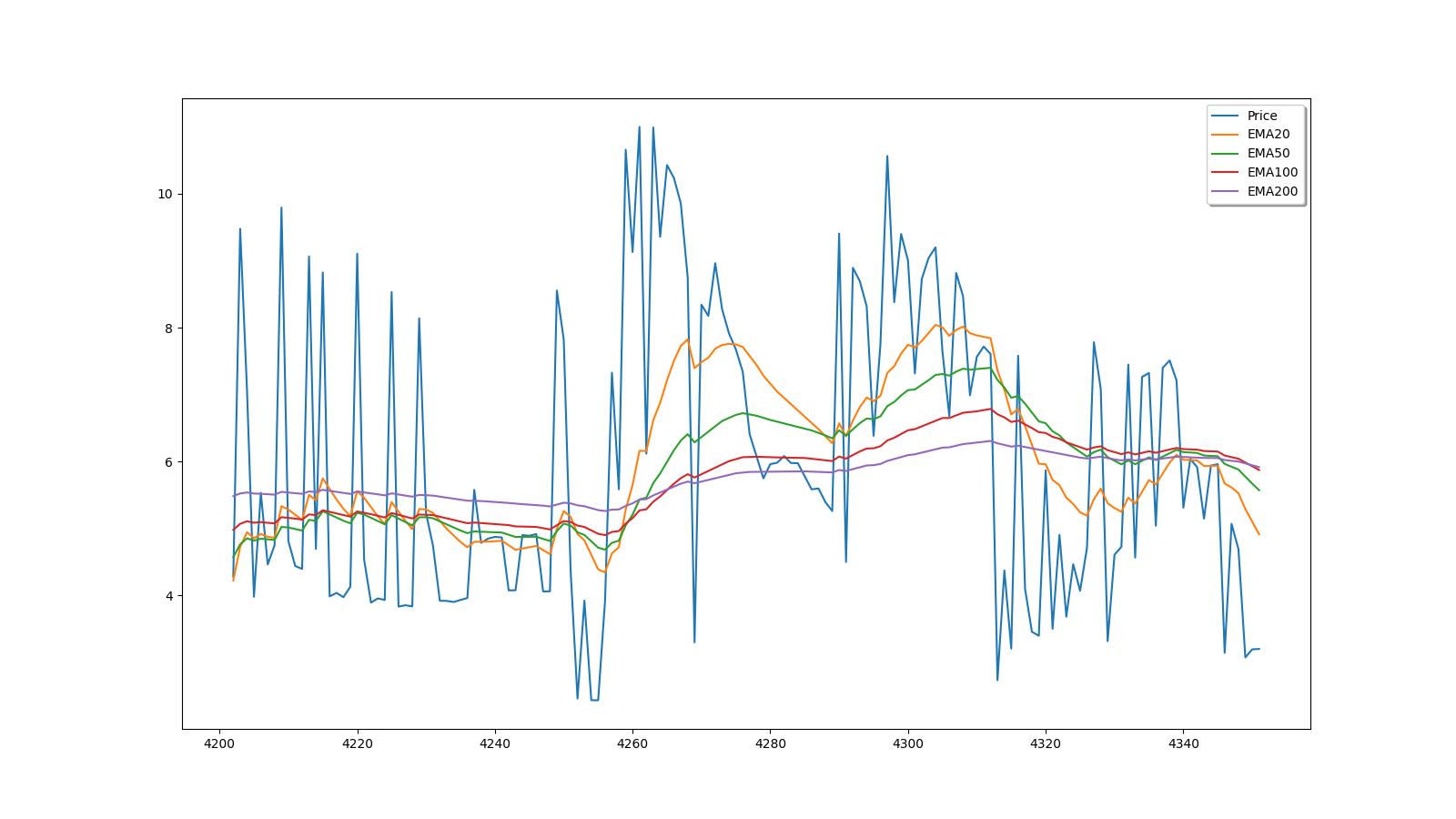 Unobtanium Exponential Moving Averages