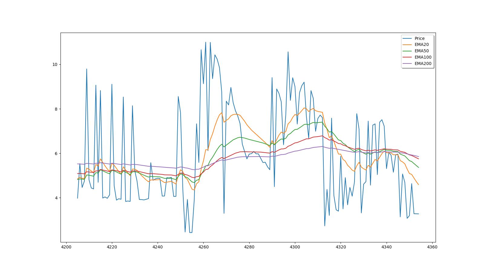 Unobtanium Exponential Moving Averages