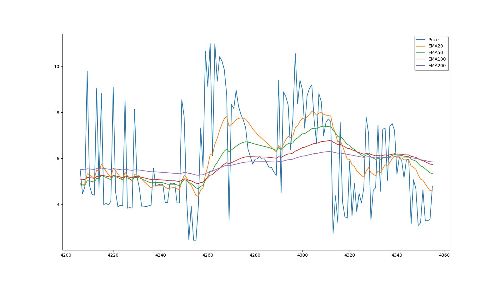 Unobtanium Exponential Moving Averages