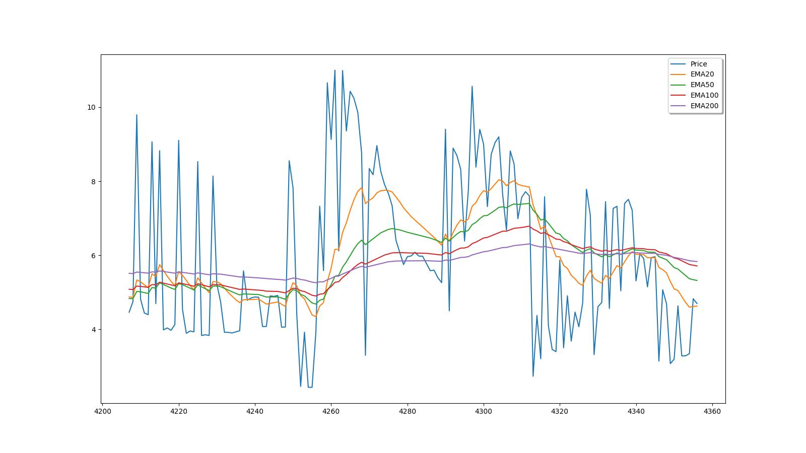 Unobtanium Exponential Moving Averages