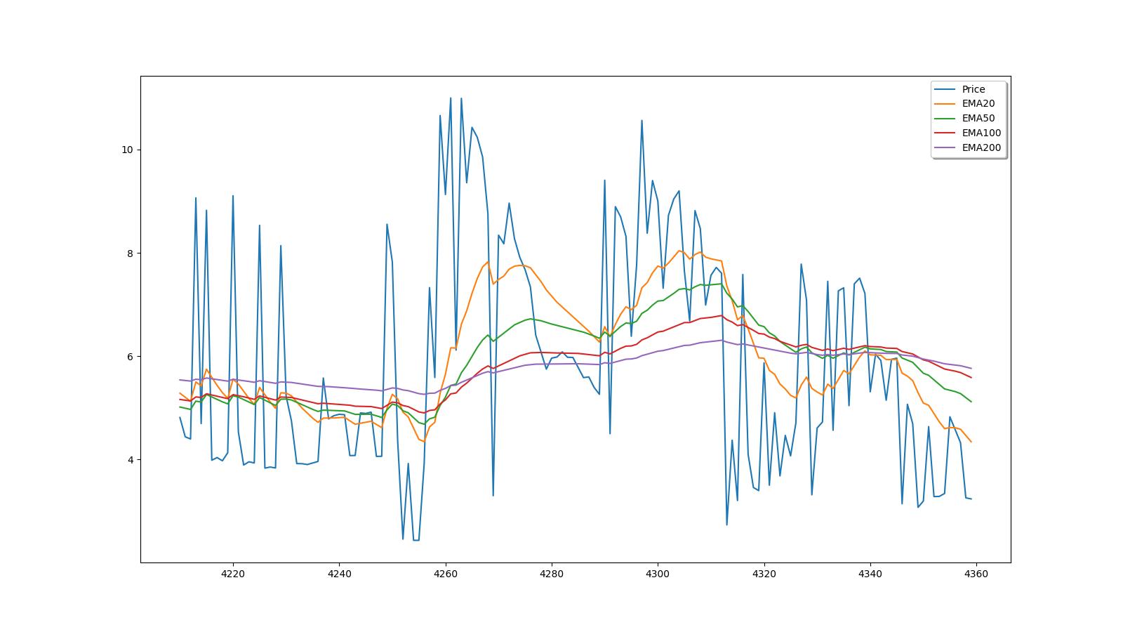 Unobtanium Exponential Moving Averages