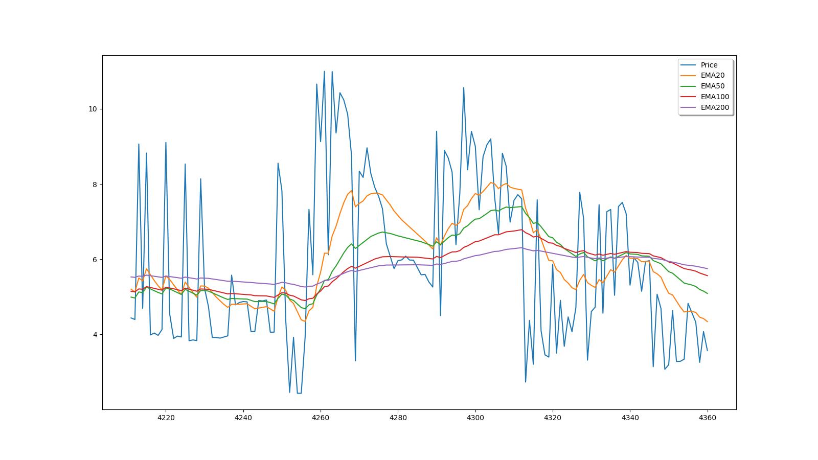 Unobtanium Exponential Moving Averages