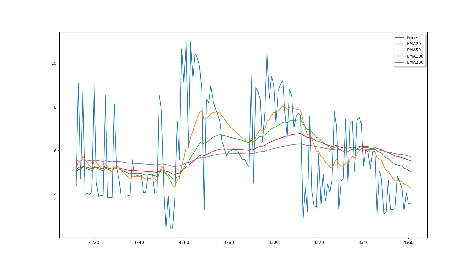 Unobtanium Exponential Moving Averages