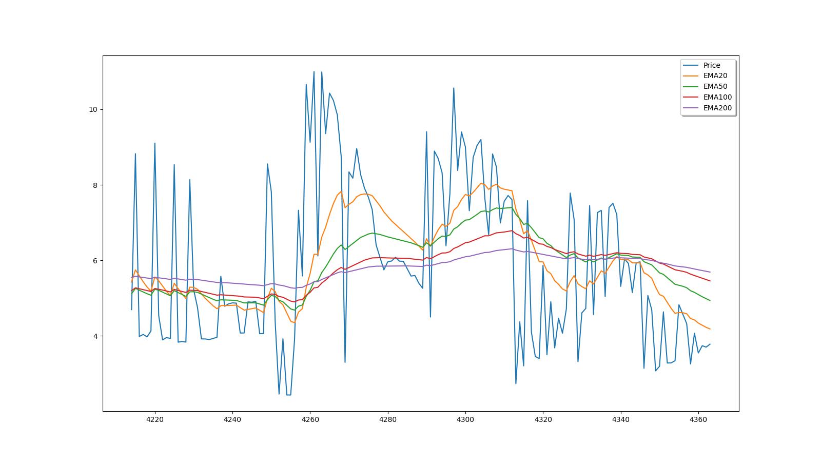 Unobtanium Exponential Moving Averages
