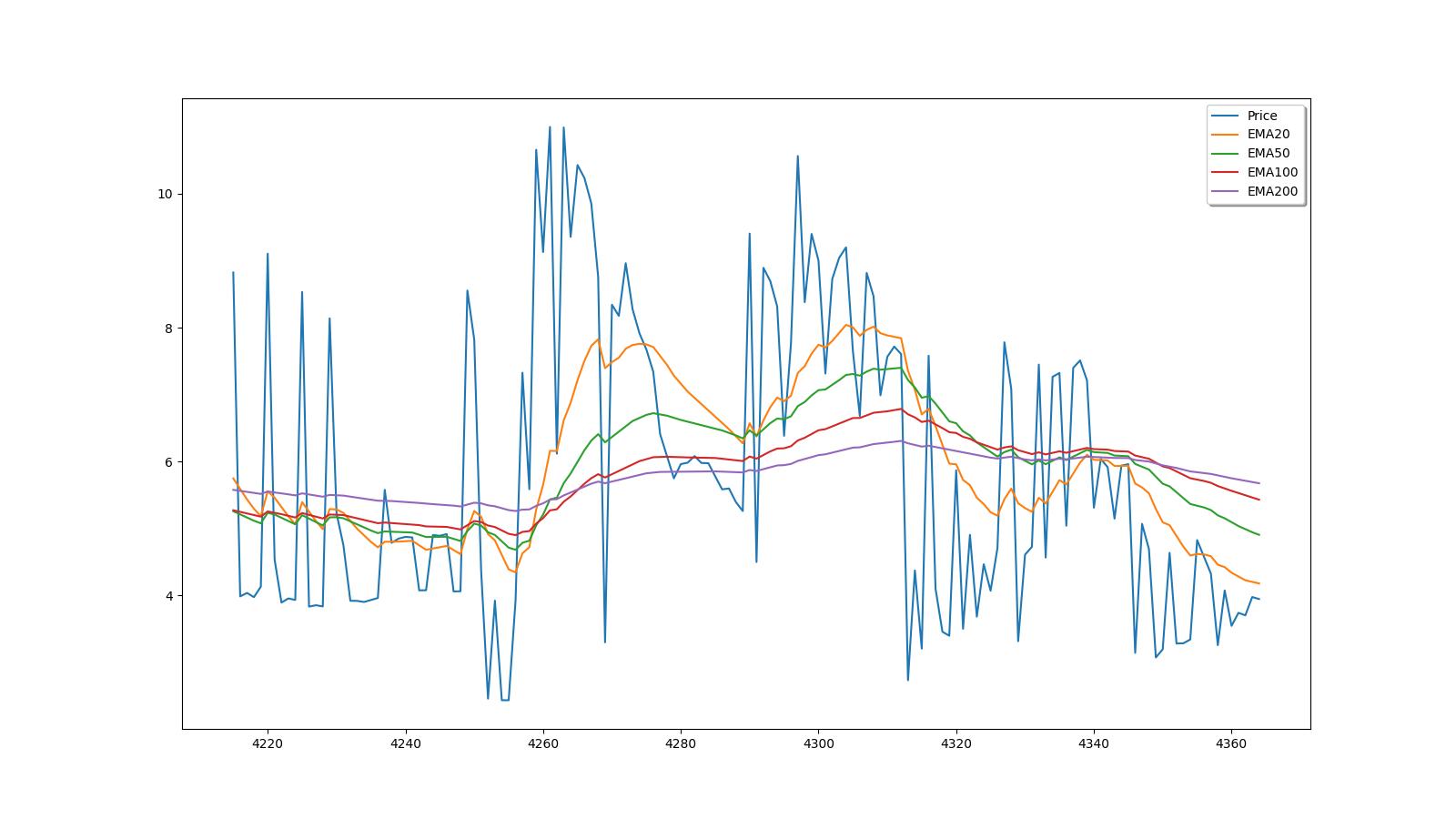 Unobtanium Exponential Moving Averages