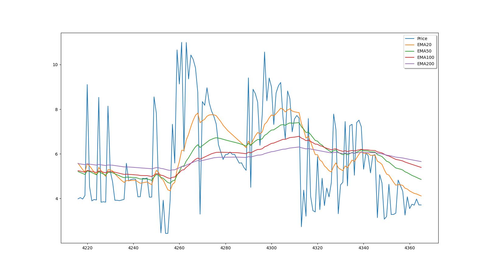 Unobtanium Exponential Moving Averages