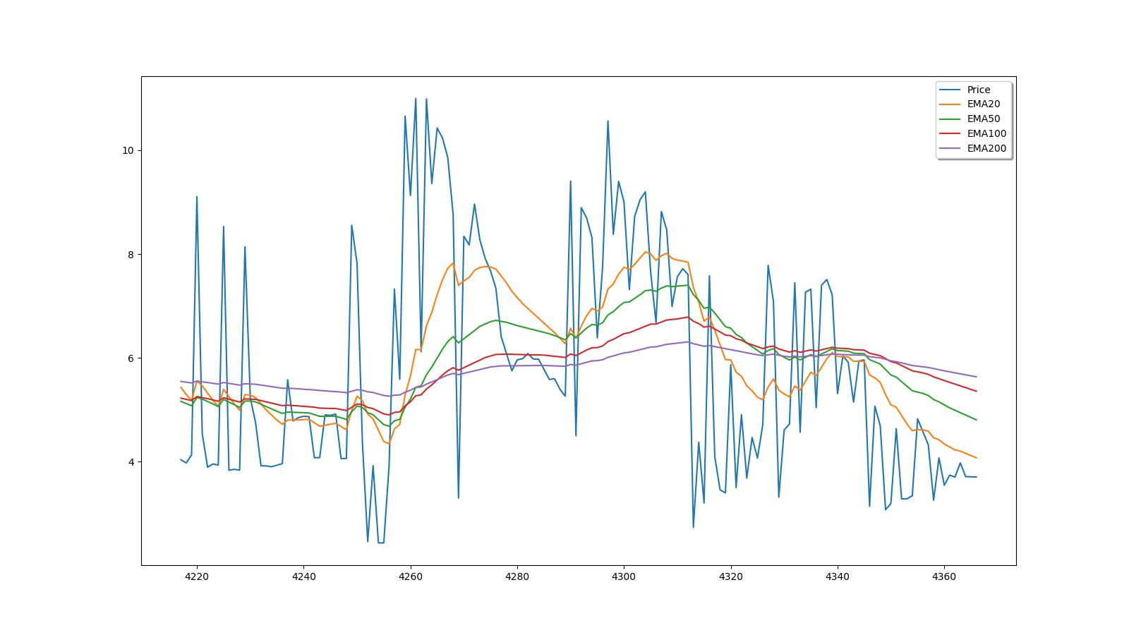 Unobtanium Exponential Moving Averages