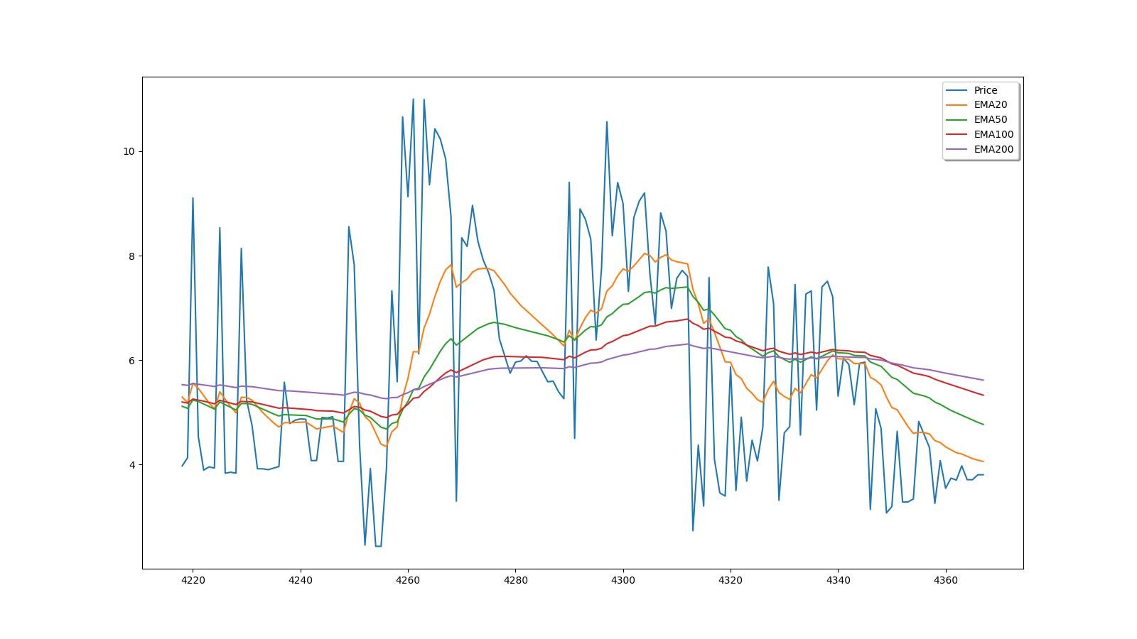 Unobtanium Exponential Moving Averages