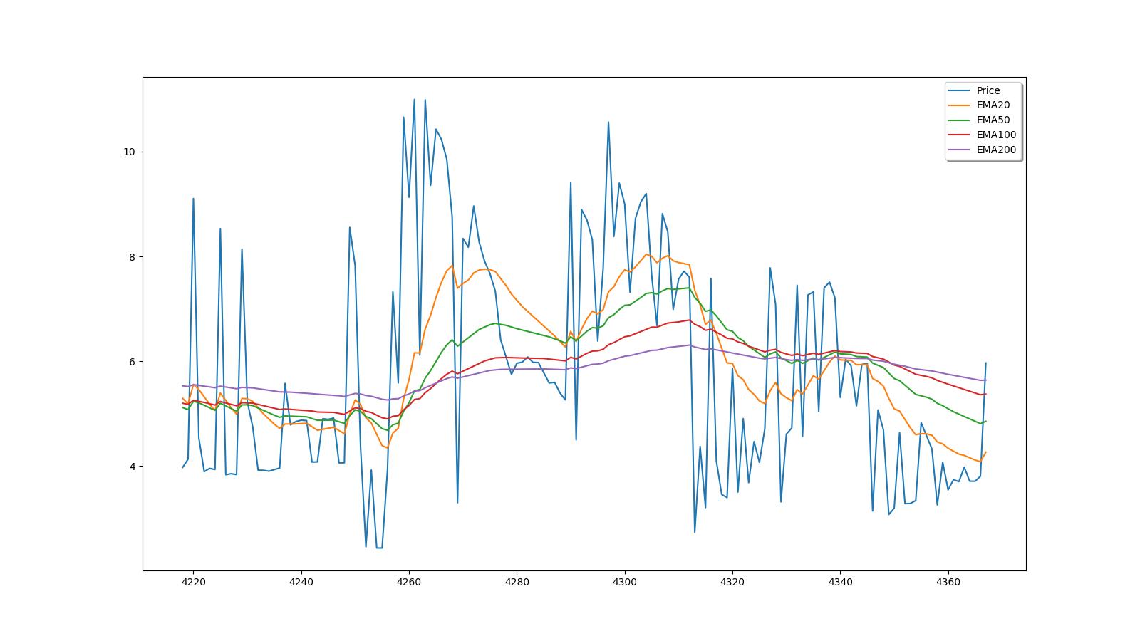 Unobtanium Exponential Moving Averages