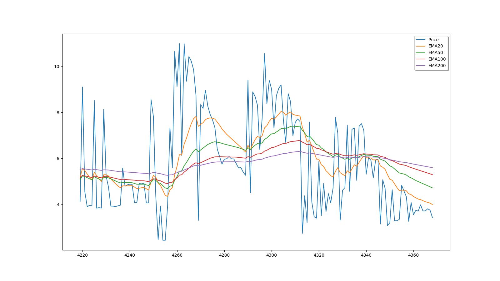Unobtanium Exponential Moving Averages
