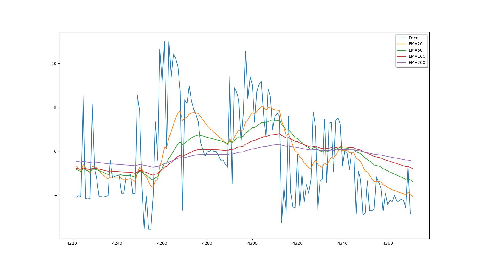 アンオブテニアム Exponential Moving Averages