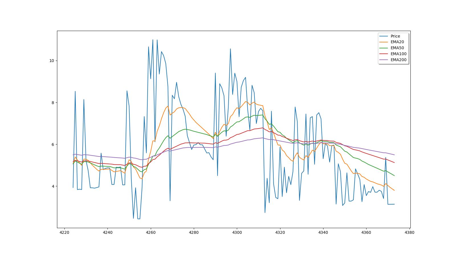 Unobtanium Exponential Moving Averages