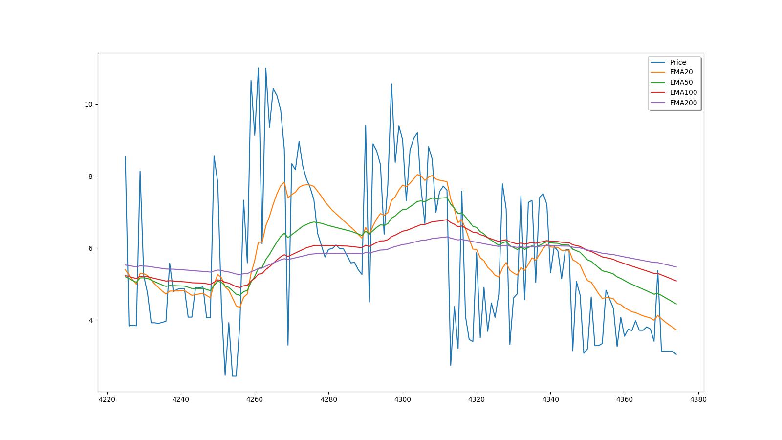 Unobtanium Exponential Moving Averages