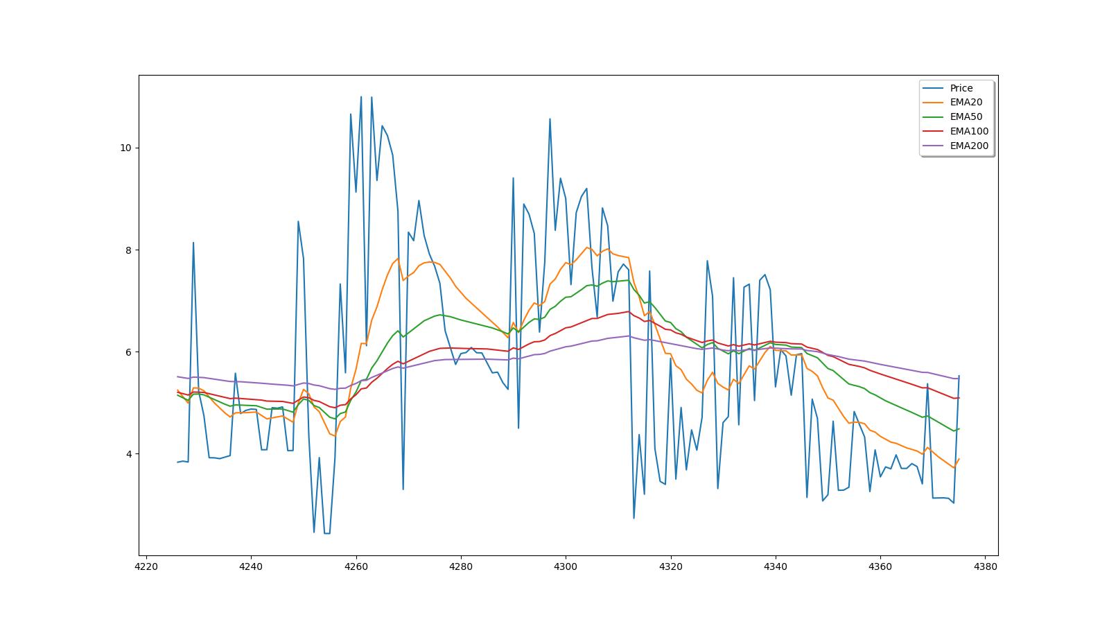 Unobtanium Exponential Moving Averages