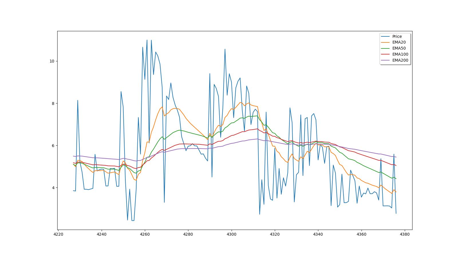 Unobtanium Exponential Moving Averages