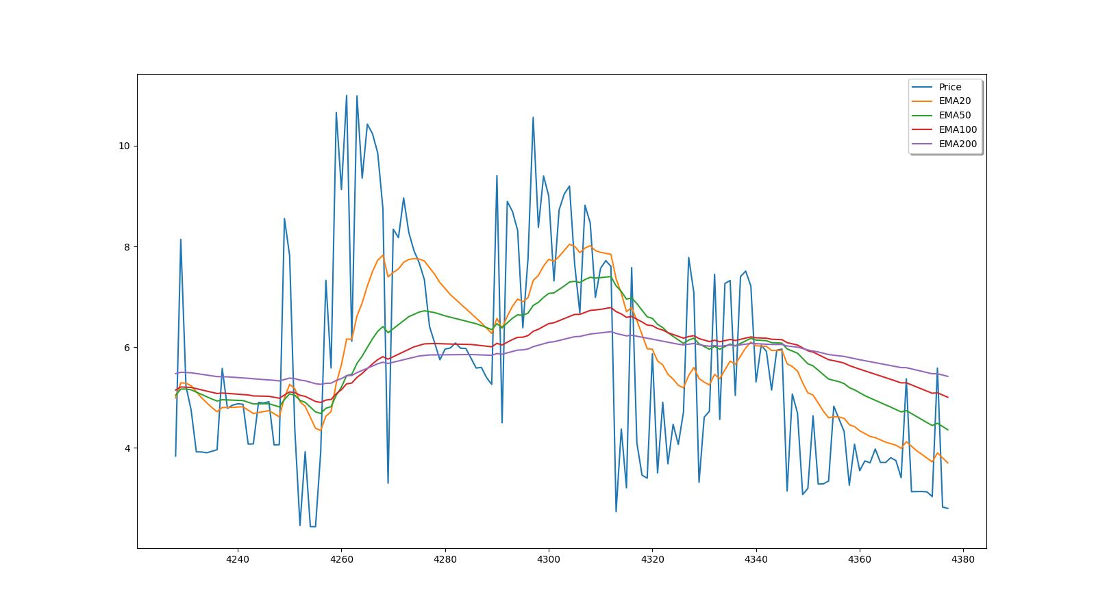 Unobtanium Exponential Moving Averages