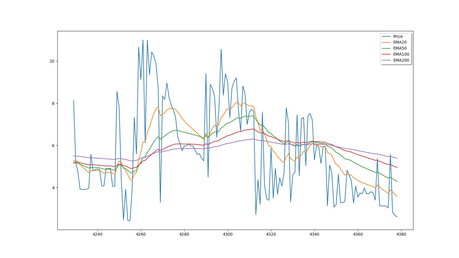 Unobtanium Exponential Moving Averages