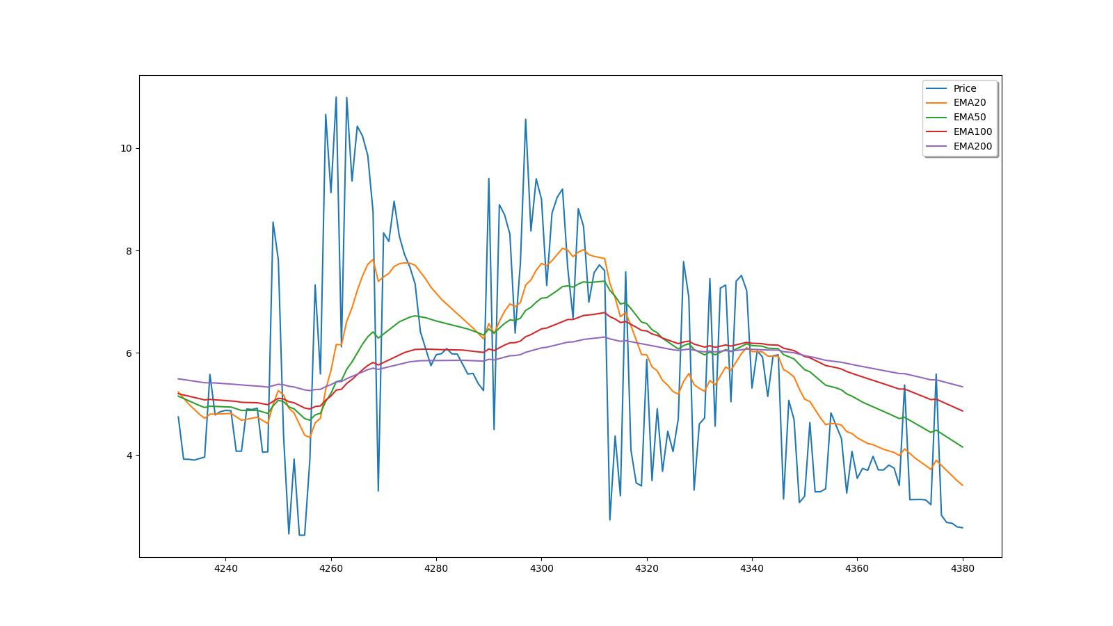 Unobtanium Exponential Moving Averages