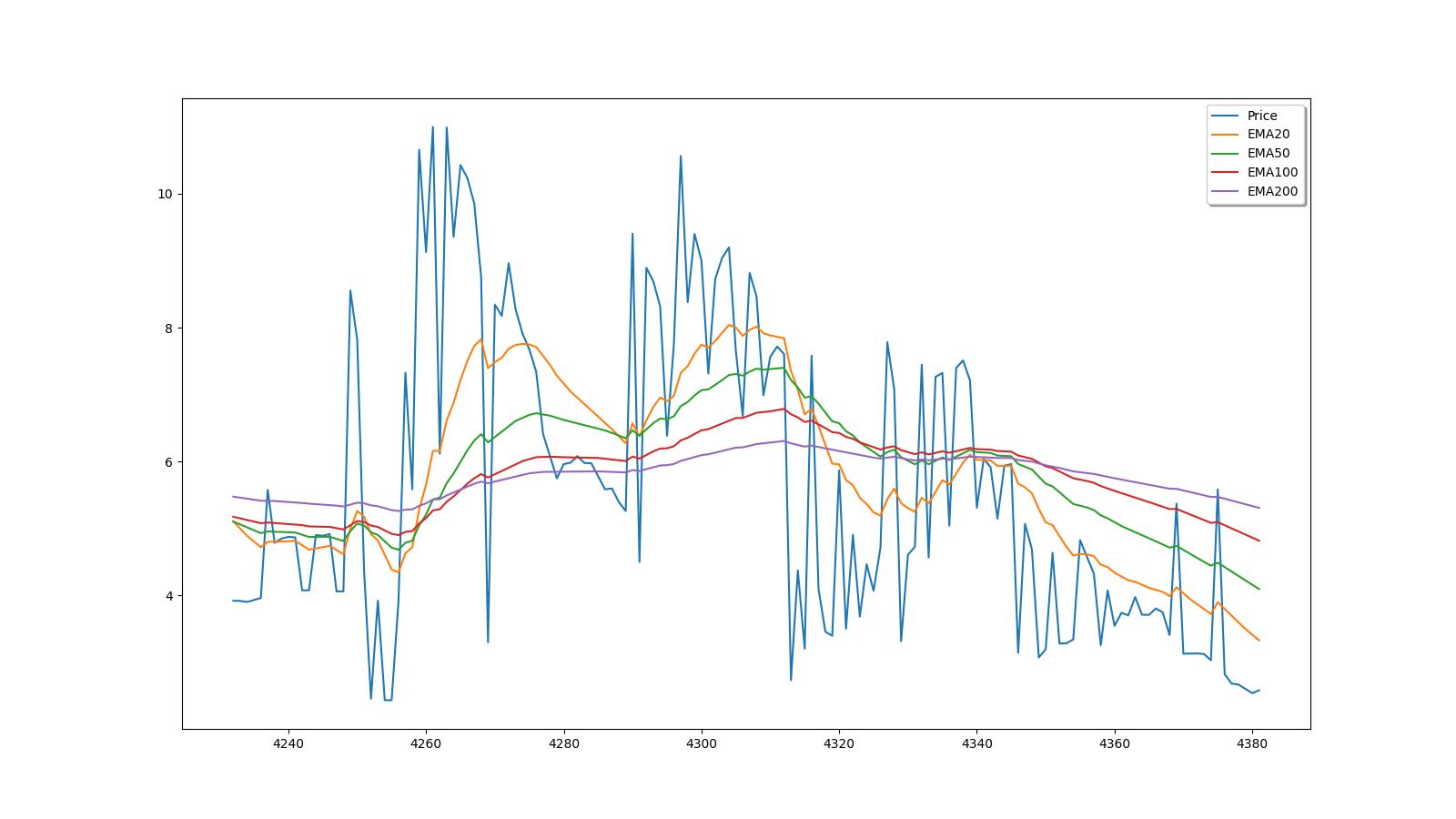 Unobtanium Exponential Moving Averages