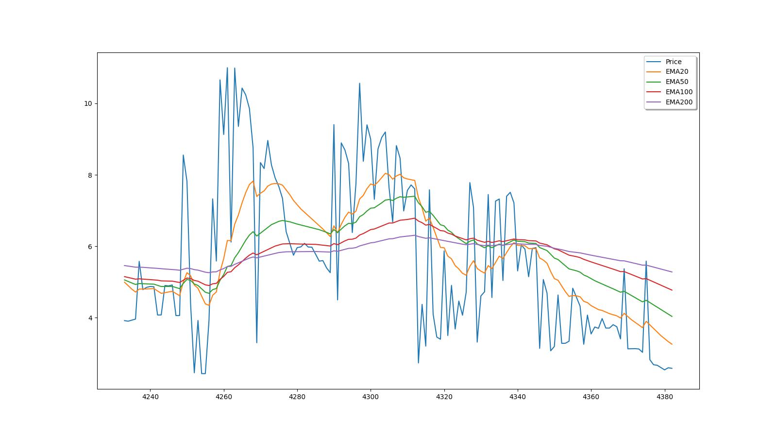 Unobtanium Exponential Moving Averages