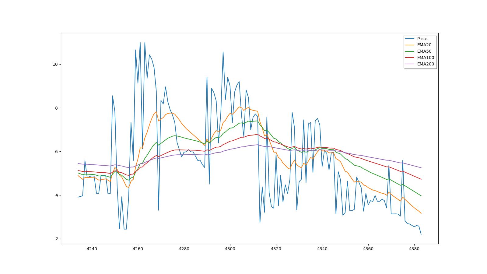 Unobtanium Exponential Moving Averages