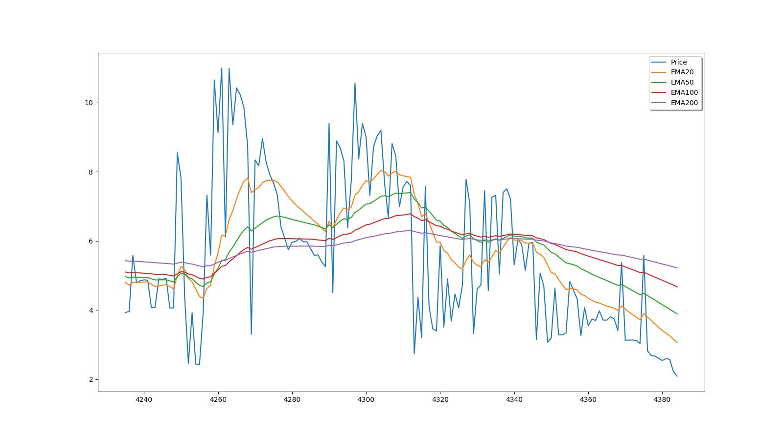 언옵타늄 Exponential Moving Averages