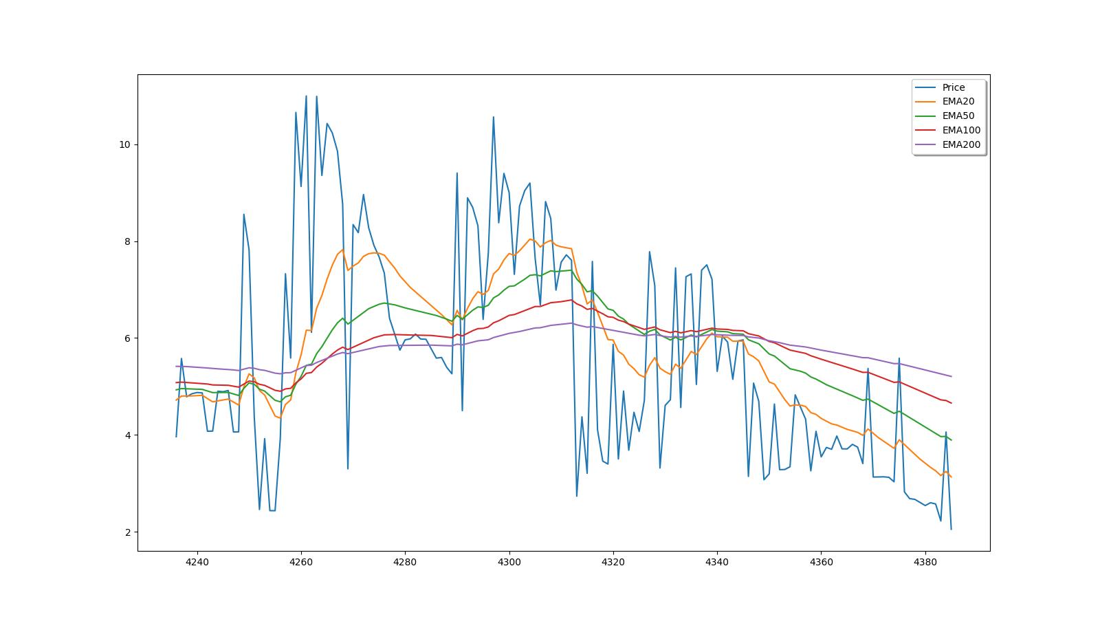 Unobtanium Exponential Moving Averages
