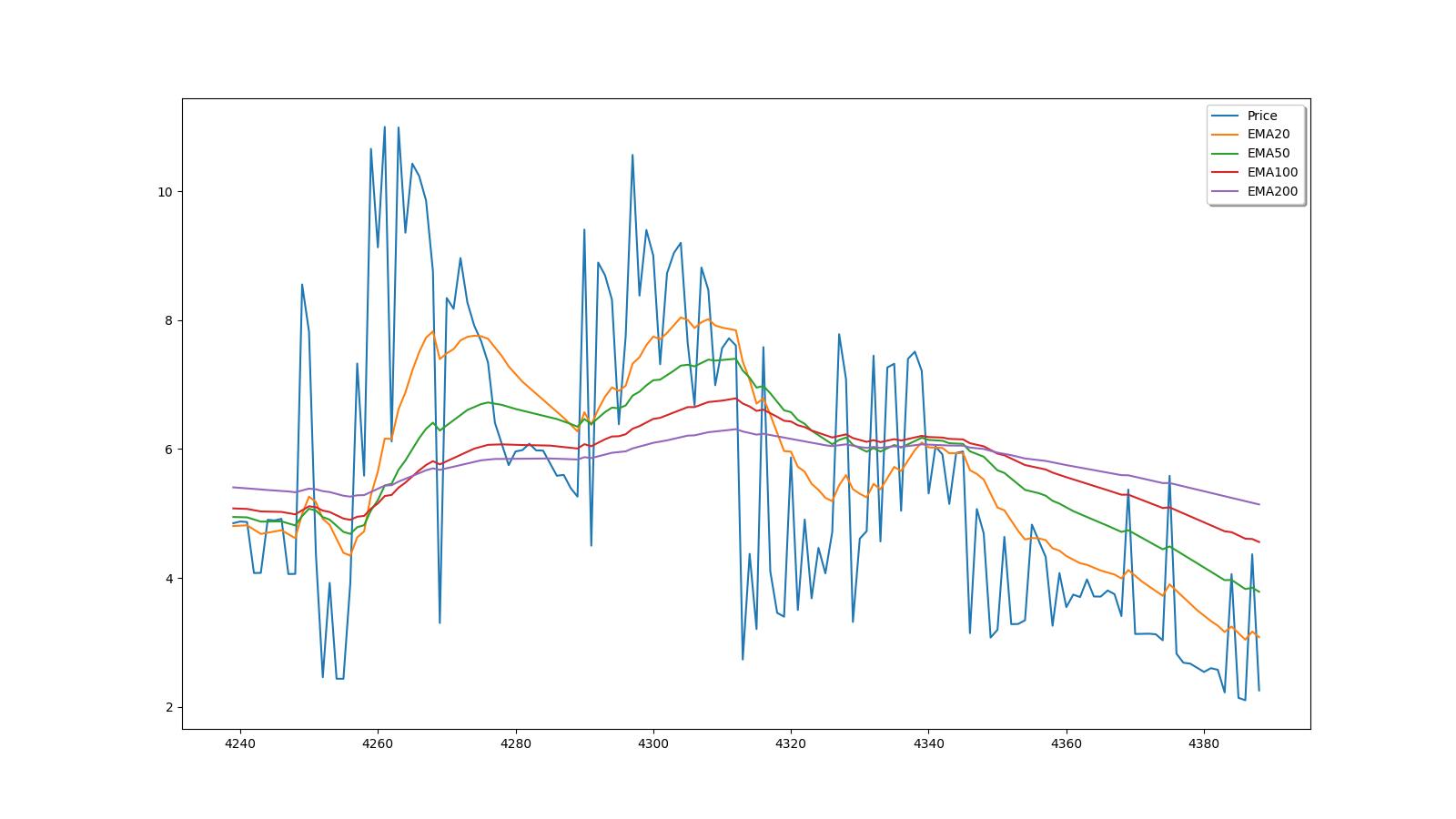 超导币 Exponential Moving Averages