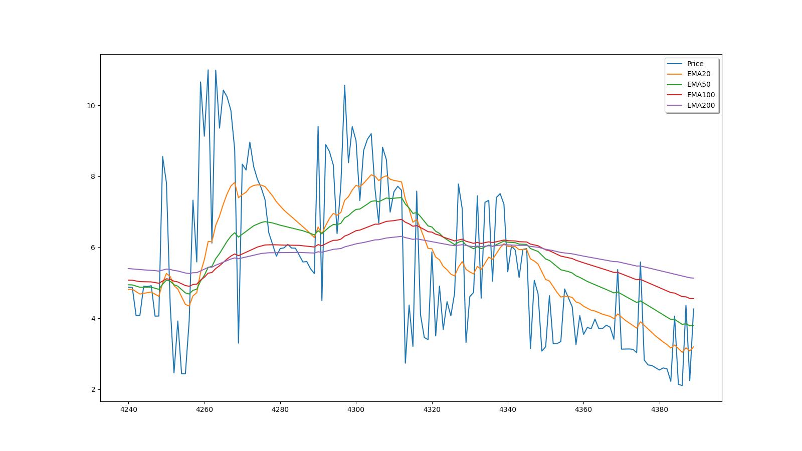Unobtanium Exponential Moving Averages