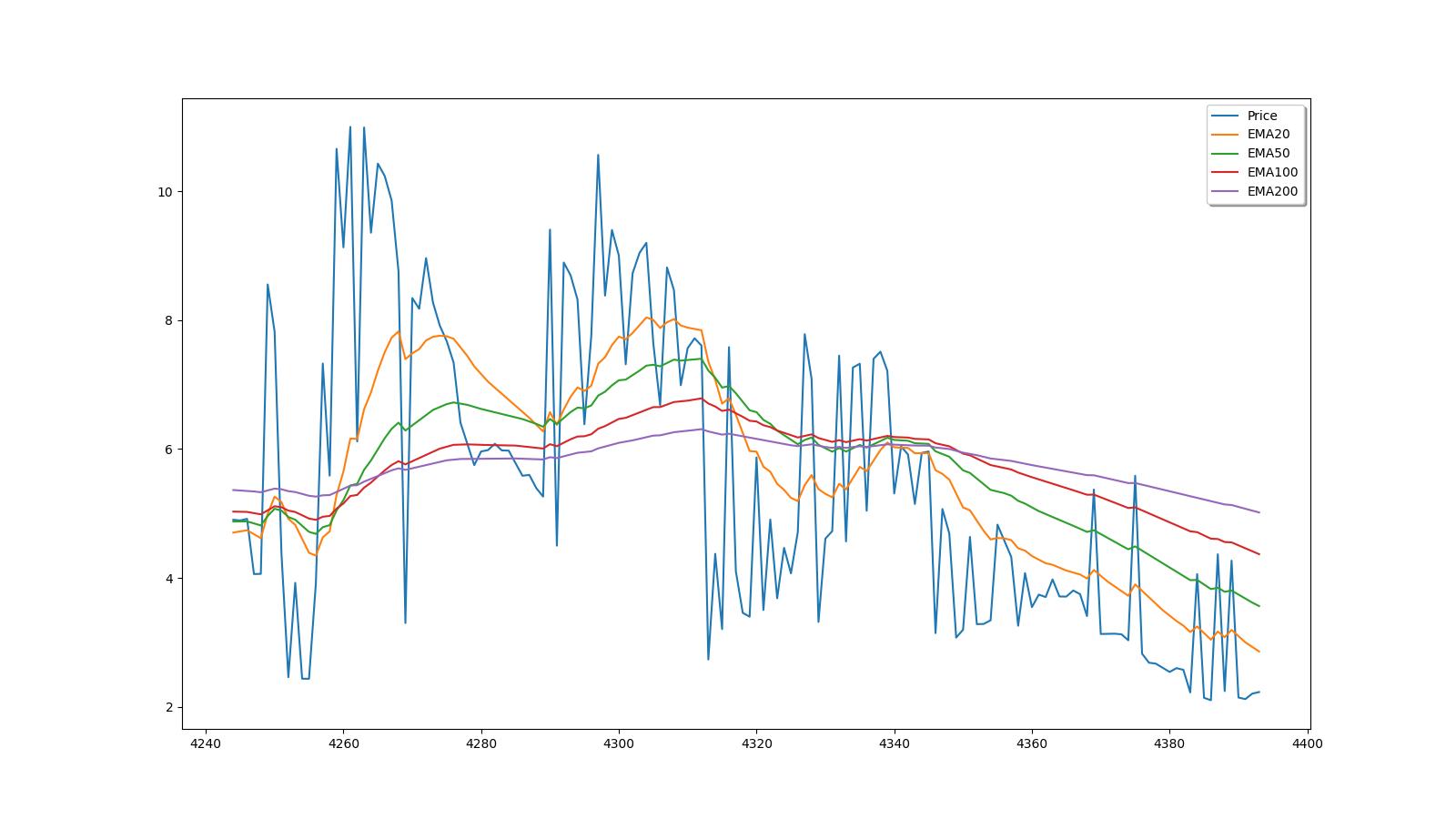 Unobtanium Exponential Moving Averages