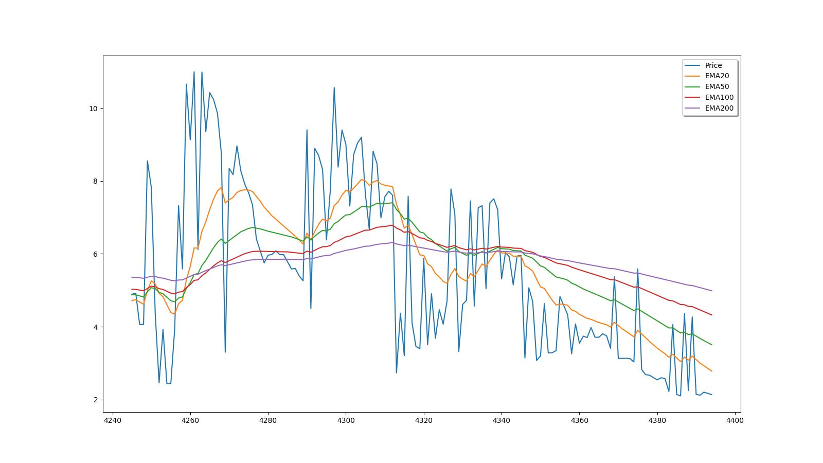Unobtanium Exponential Moving Averages
