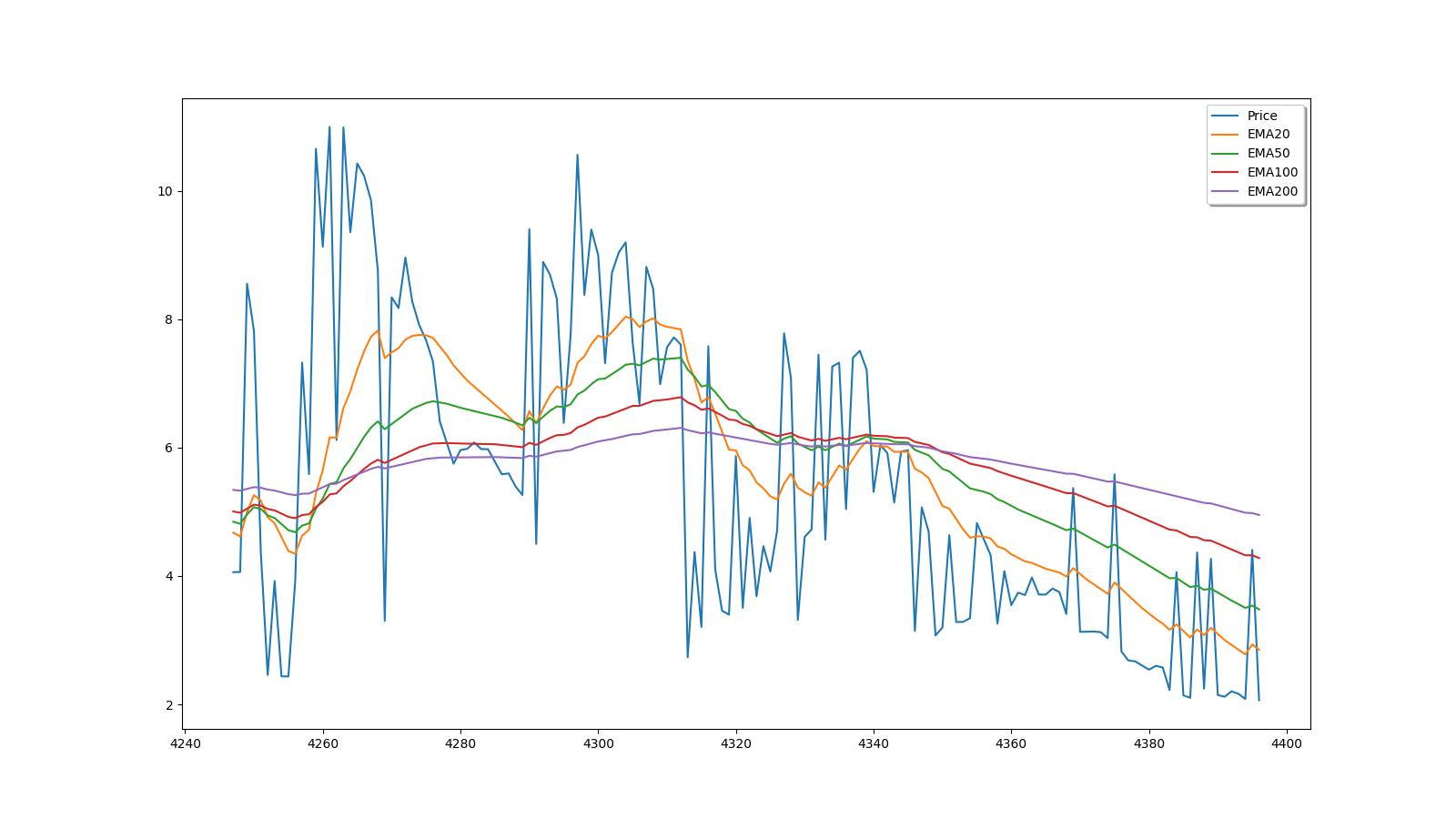 Unobtanium Exponential Moving Averages