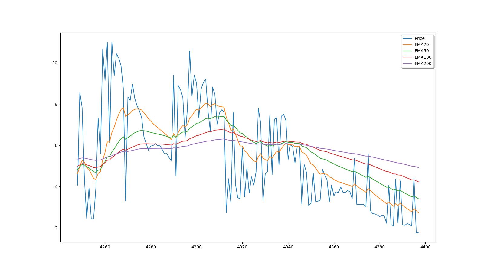 Unobtanium Exponential Moving Averages