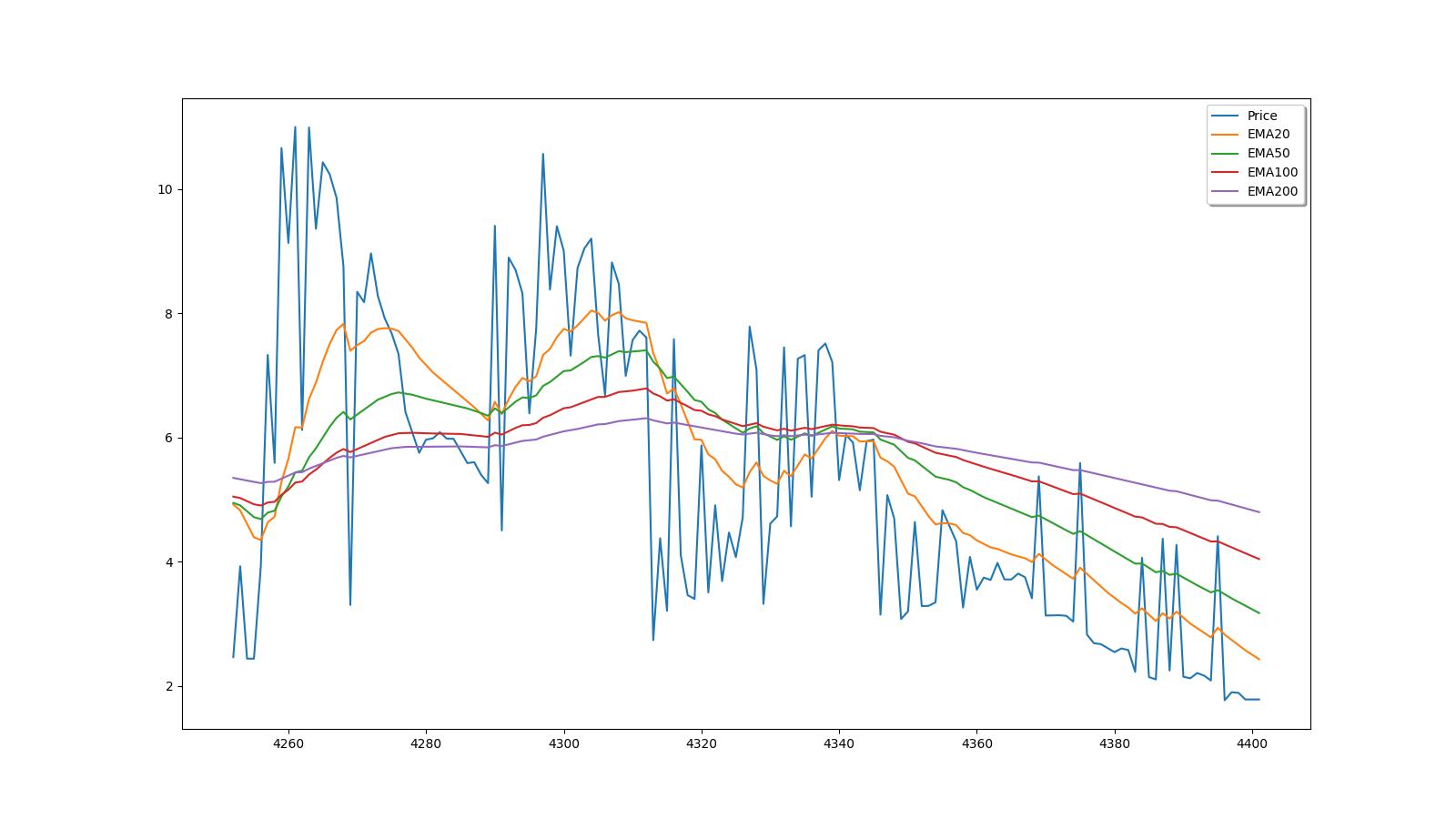 Unobtanium Exponential Moving Averages