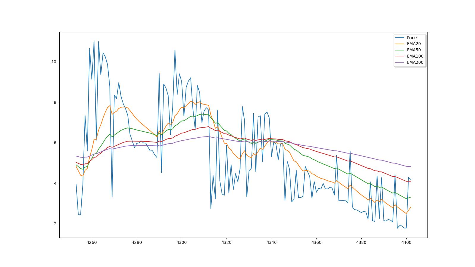Unobtanium Exponential Moving Averages
