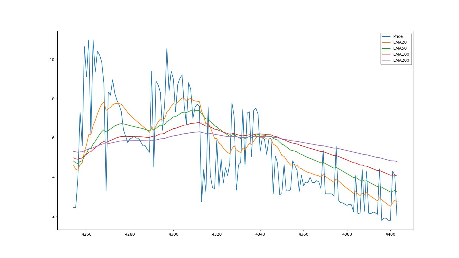 Unobtanium Exponential Moving Averages