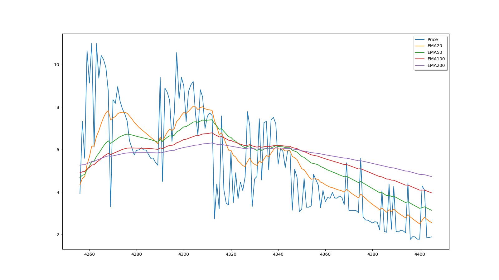 언옵타늄 Exponential Moving Averages