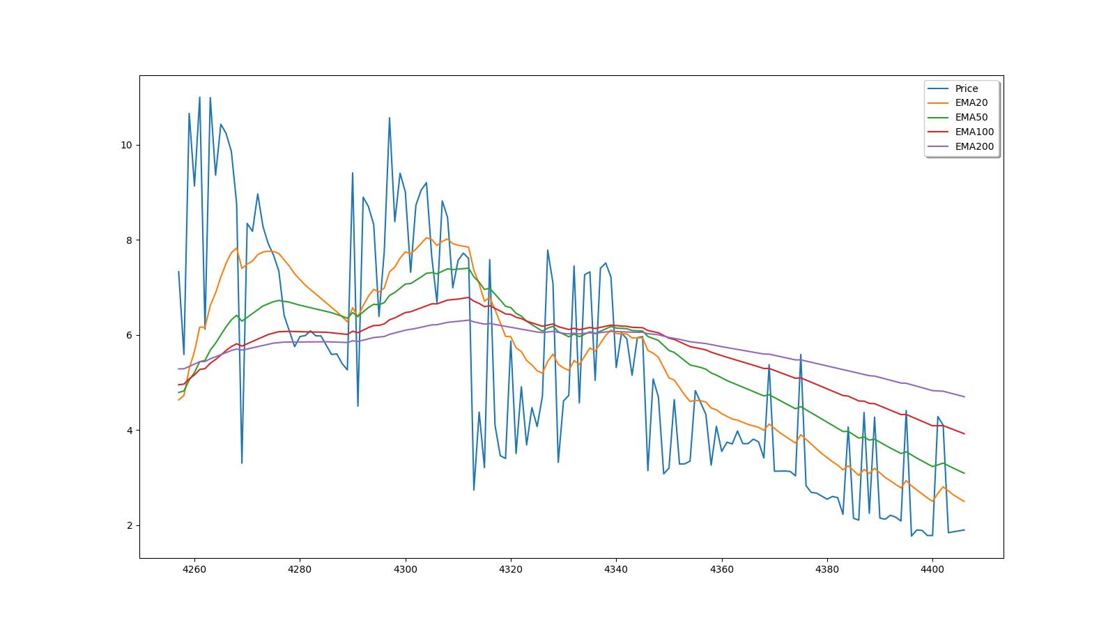 Unobtanium Exponential Moving Averages