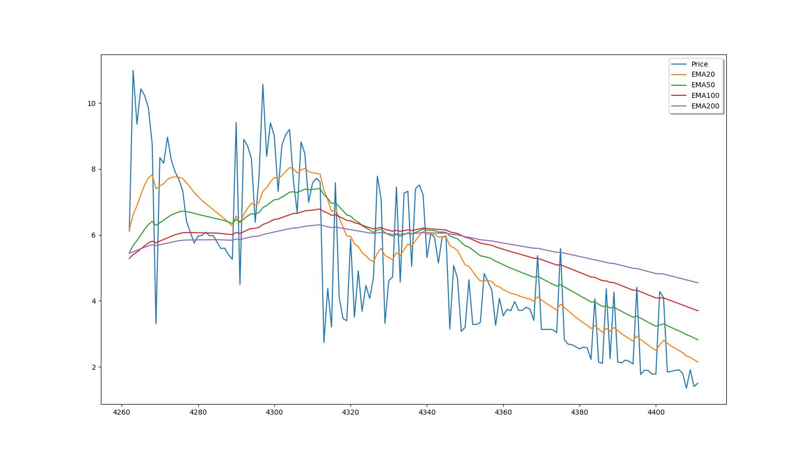 Unobtanium Exponential Moving Averages