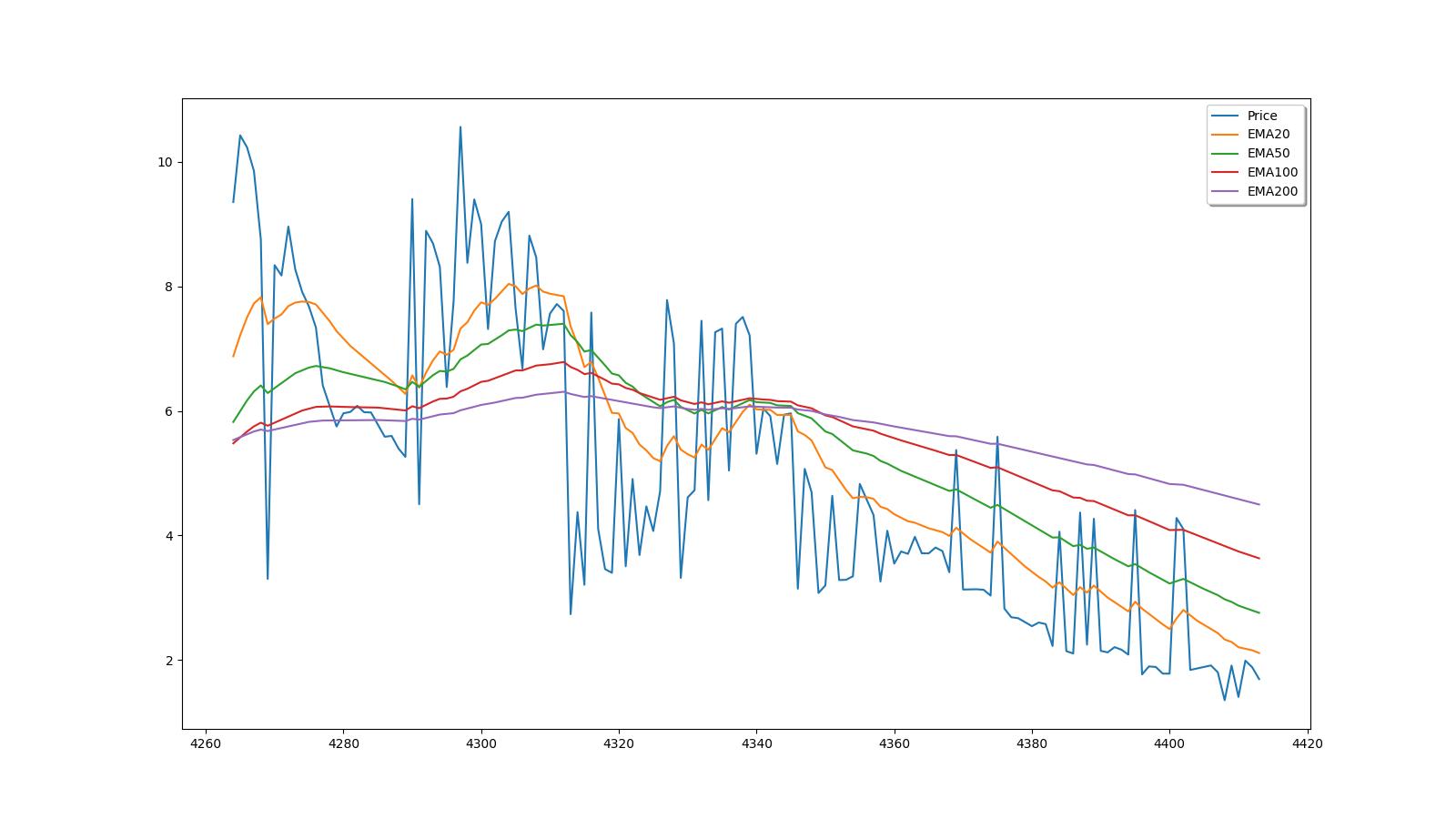 Unobtanium Exponential Moving Averages