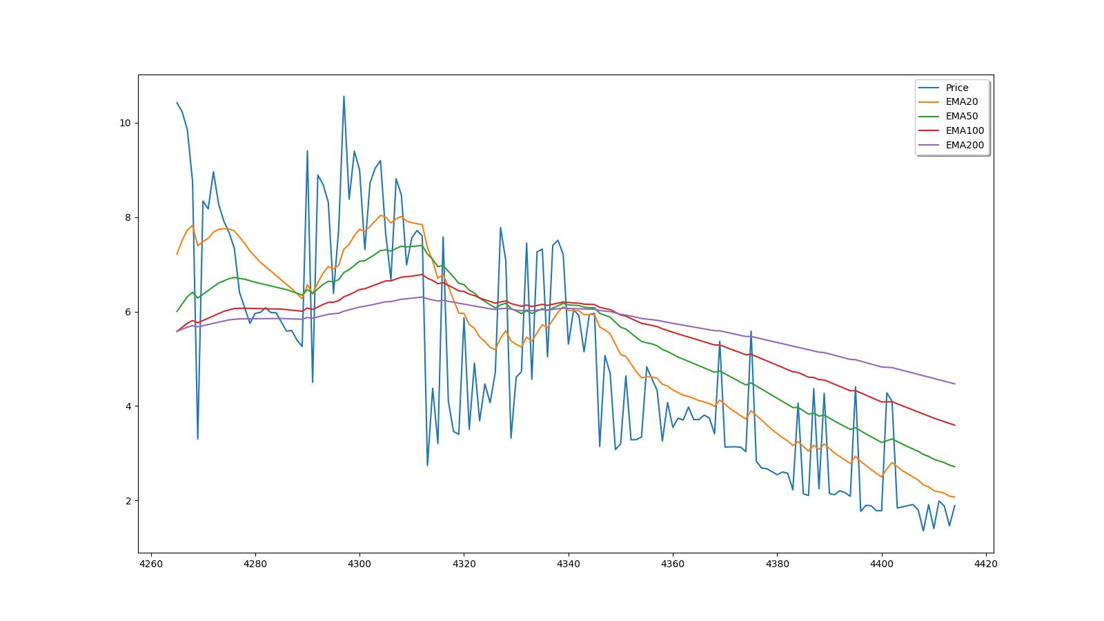 Unobtanium Exponential Moving Averages