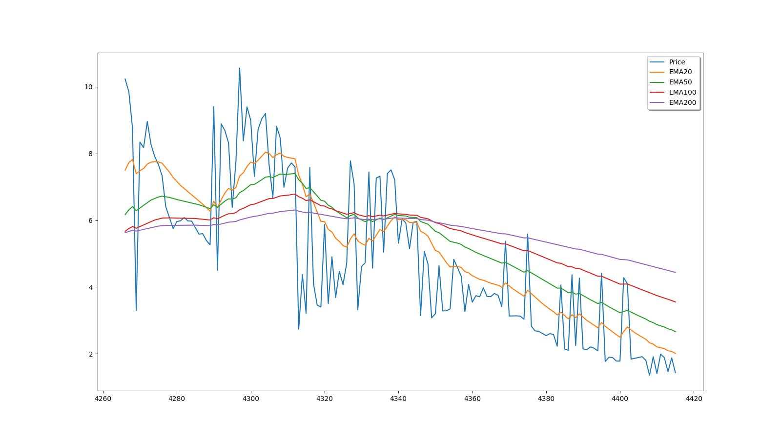 Unobtanium Exponential Moving Averages